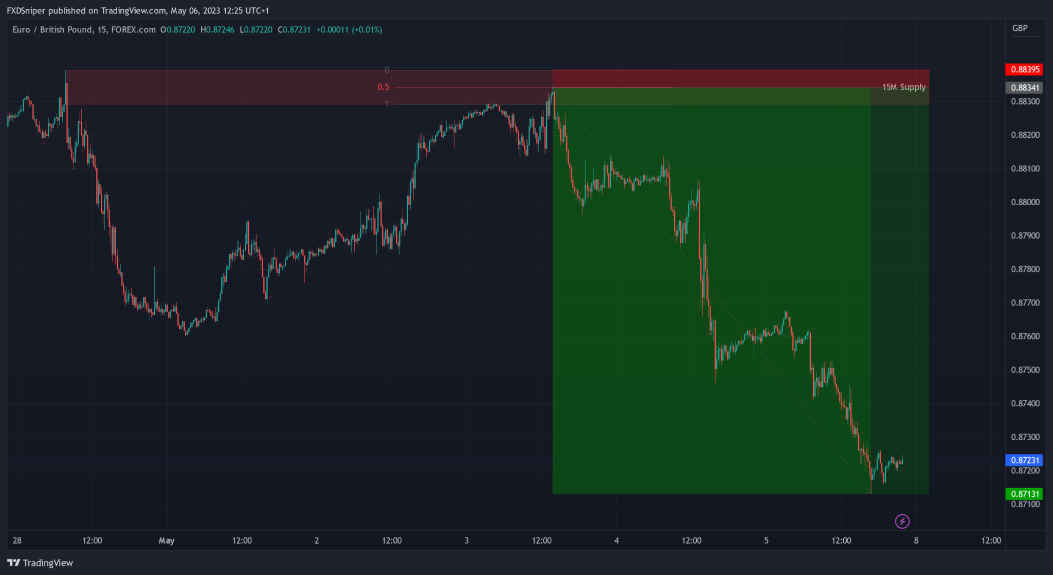 Identifying Supply & Demand Zones - The Improved SMC Way
