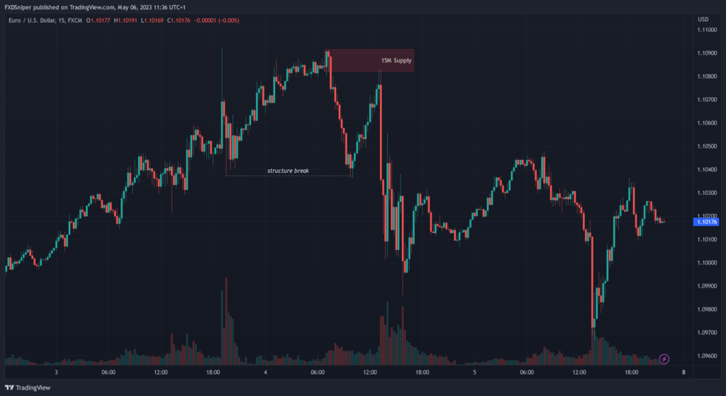 Identifying Supply & Demand Zones - The Improved SMC Way