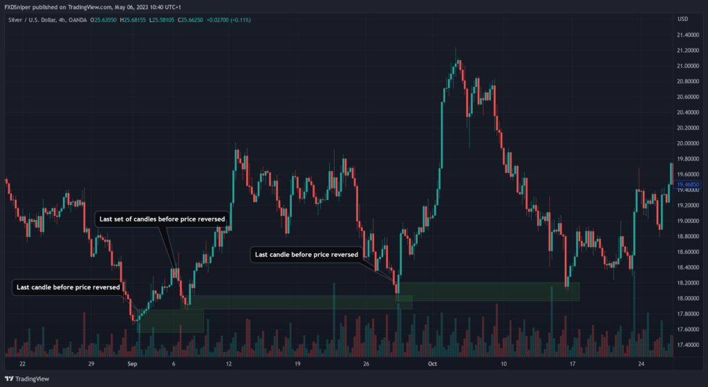 Identifying Supply & Demand Zones - The Improved SMC Way