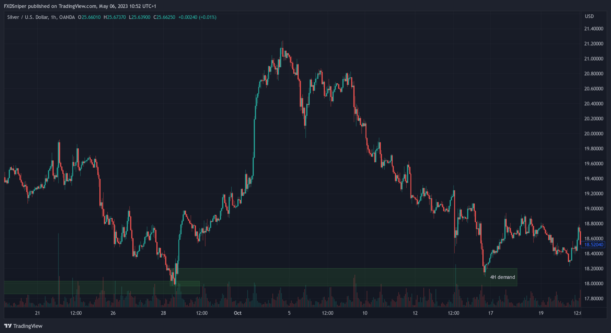 Identifying Supply & Demand Zones - The Improved SMC Way
