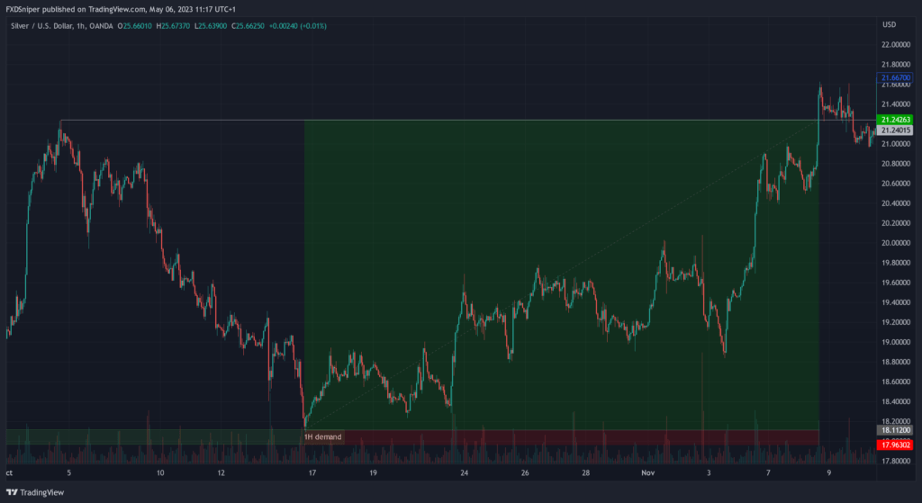 Identifying Supply & Demand Zones - The Improved SMC Way