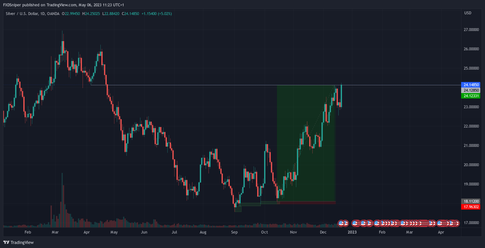 Identifying Supply & Demand Zones - The Improved SMC Way