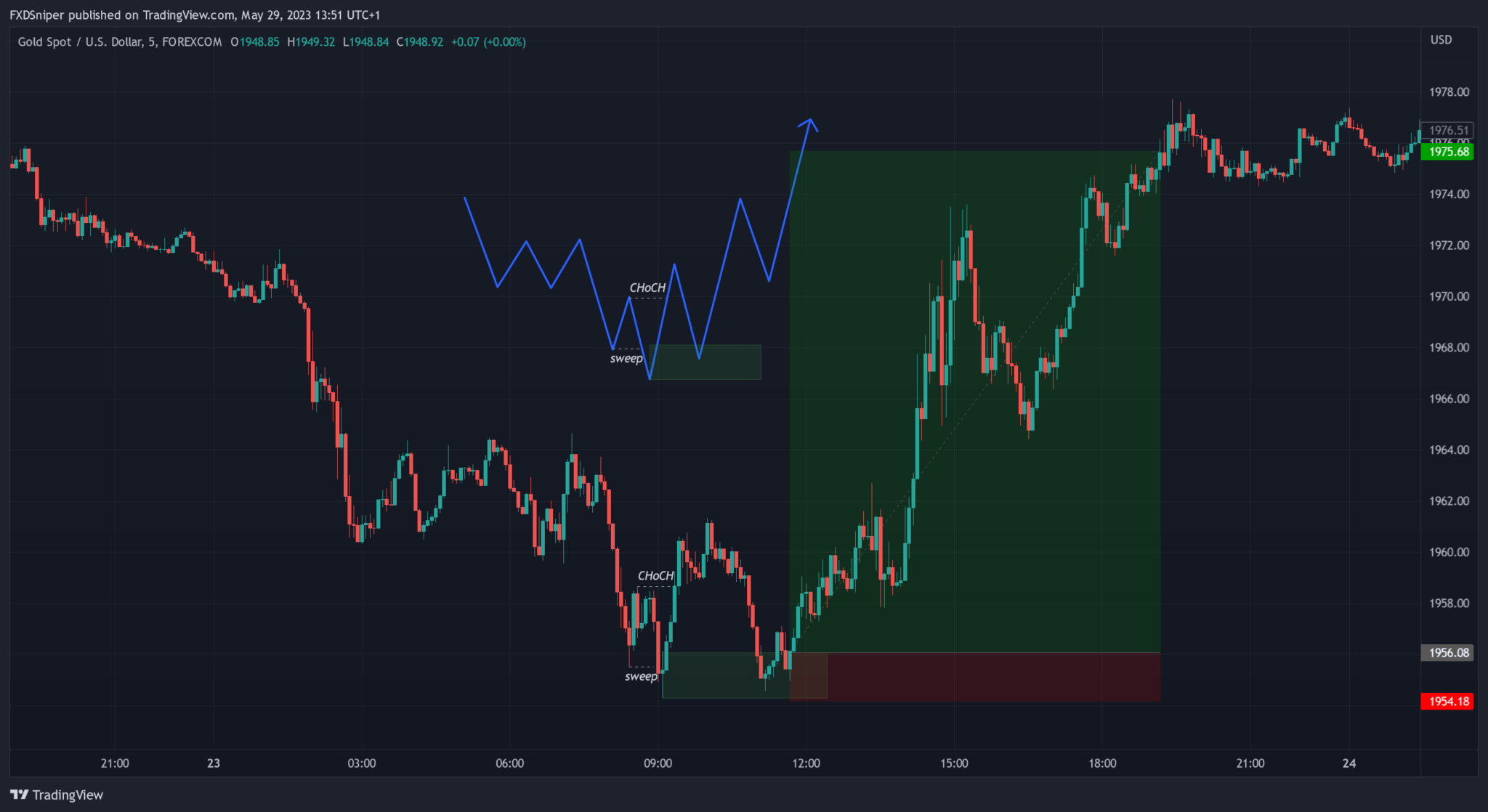 What Is a ChoCh and How To Trade It Correctly - FXD Sniper
