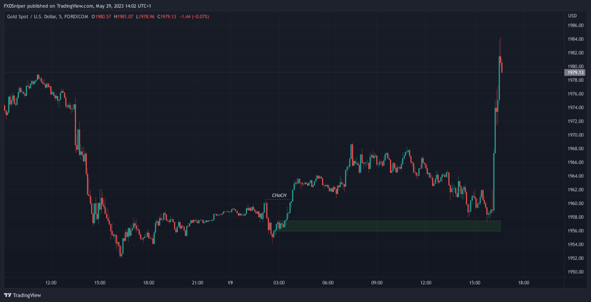 What Is a ChoCh and How To Trade It Correctly - FXD Sniper