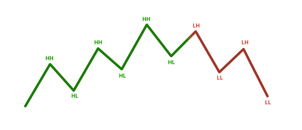 Identifying and Trading Market Structure - FXD Sniper
