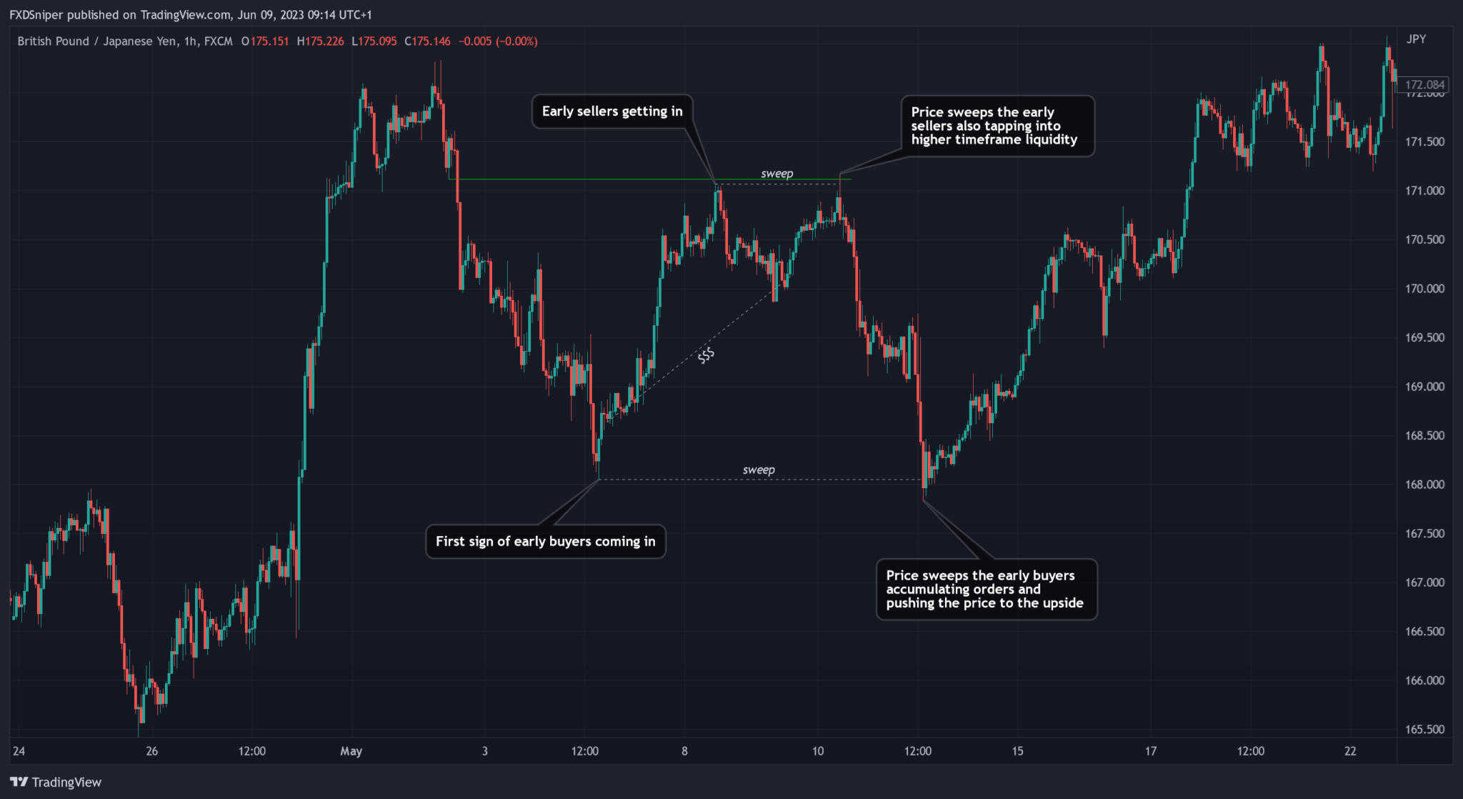 Sweep vs BoS, What's The Difference? - FXD Sniper
