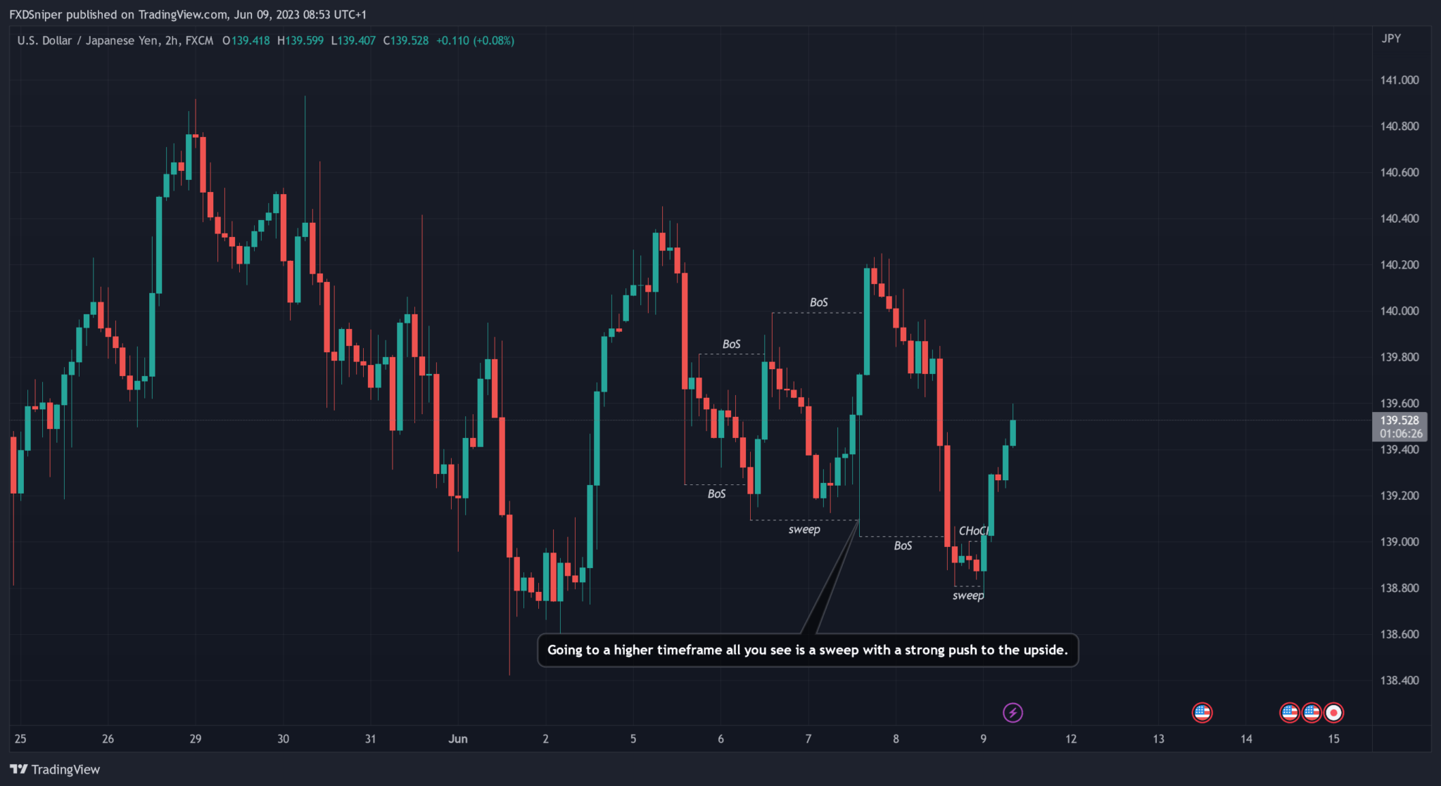 Sweep vs BoS, What's The Difference? - FXD Sniper