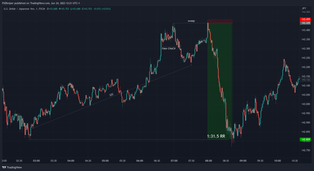 3 Most Common SMC 1 Minute Entry Models - FXD Sniper