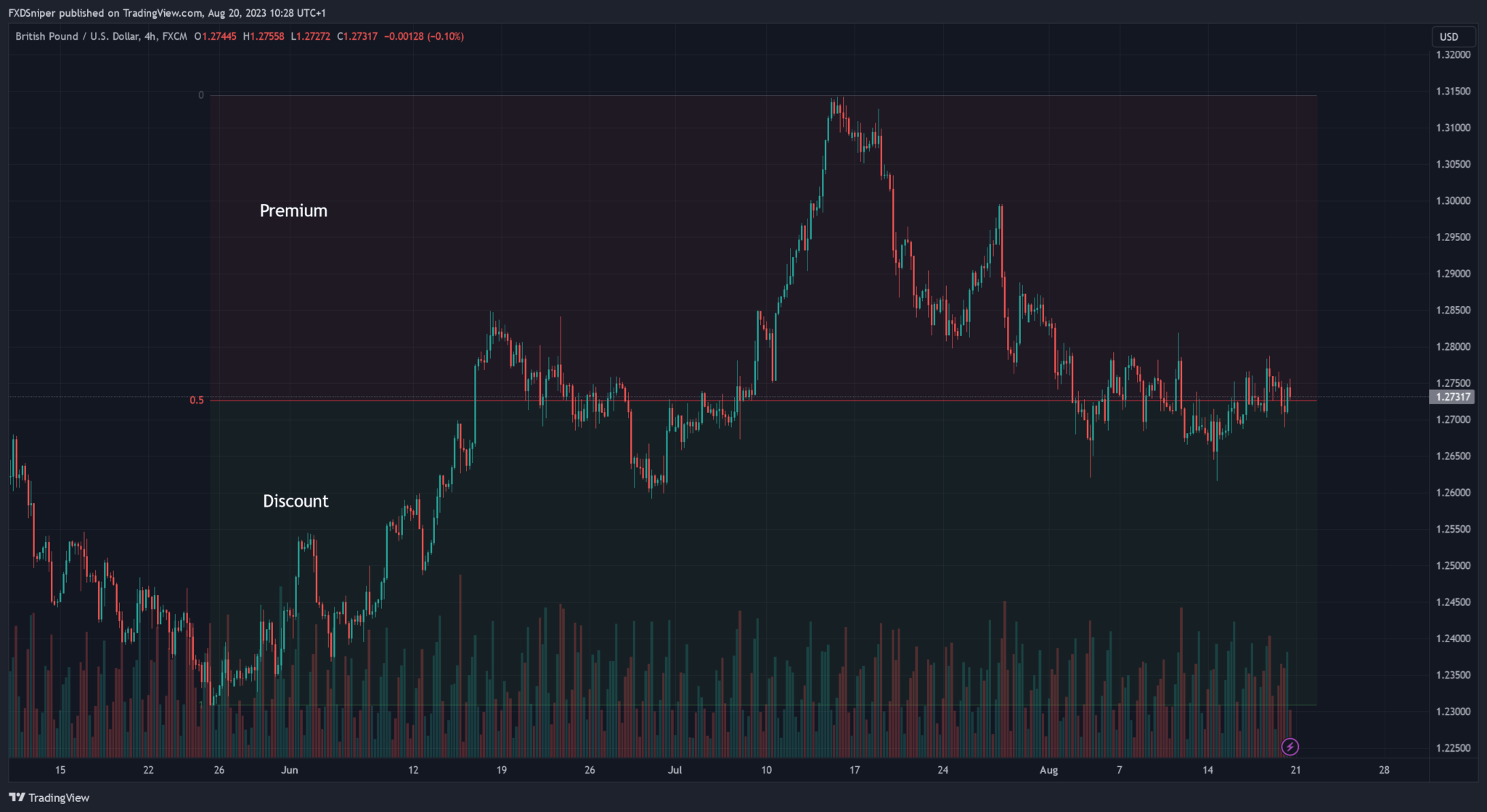 Limit Your Losses Using Premium and Discount Zones - FXD Sniper