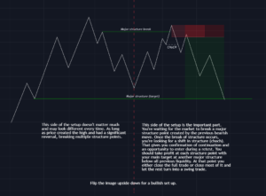 SMC Entry Models - FXD Sniper
