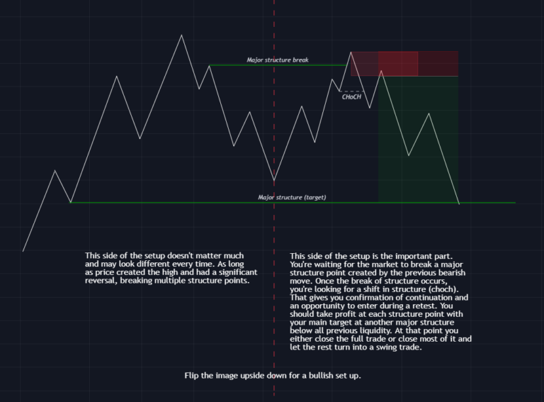 SMC Entry Models - FXD Sniper