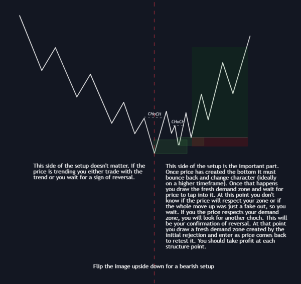 SMC Entry Models - FXD Sniper