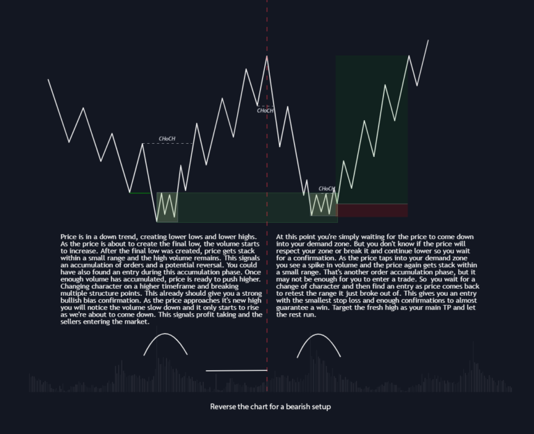 SMC Entry Models - FXD Sniper