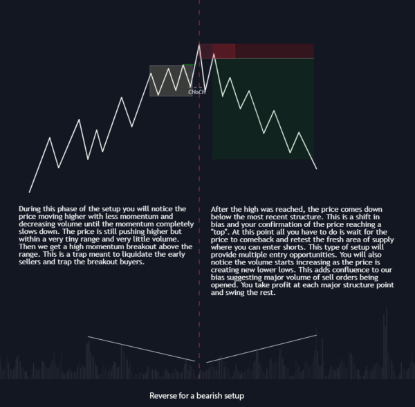 SMC Entry Models - FXD Sniper