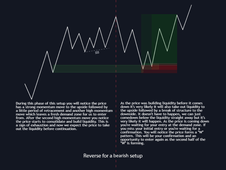 SMC Entry Models - FXD Sniper