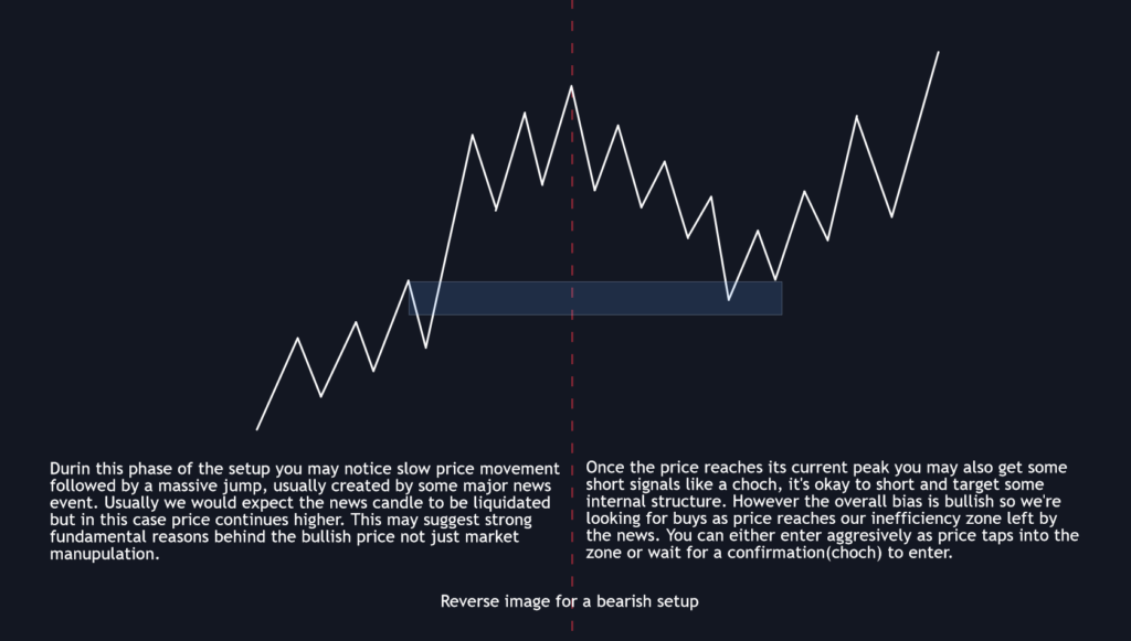 SMC Entry Models - FXD Sniper