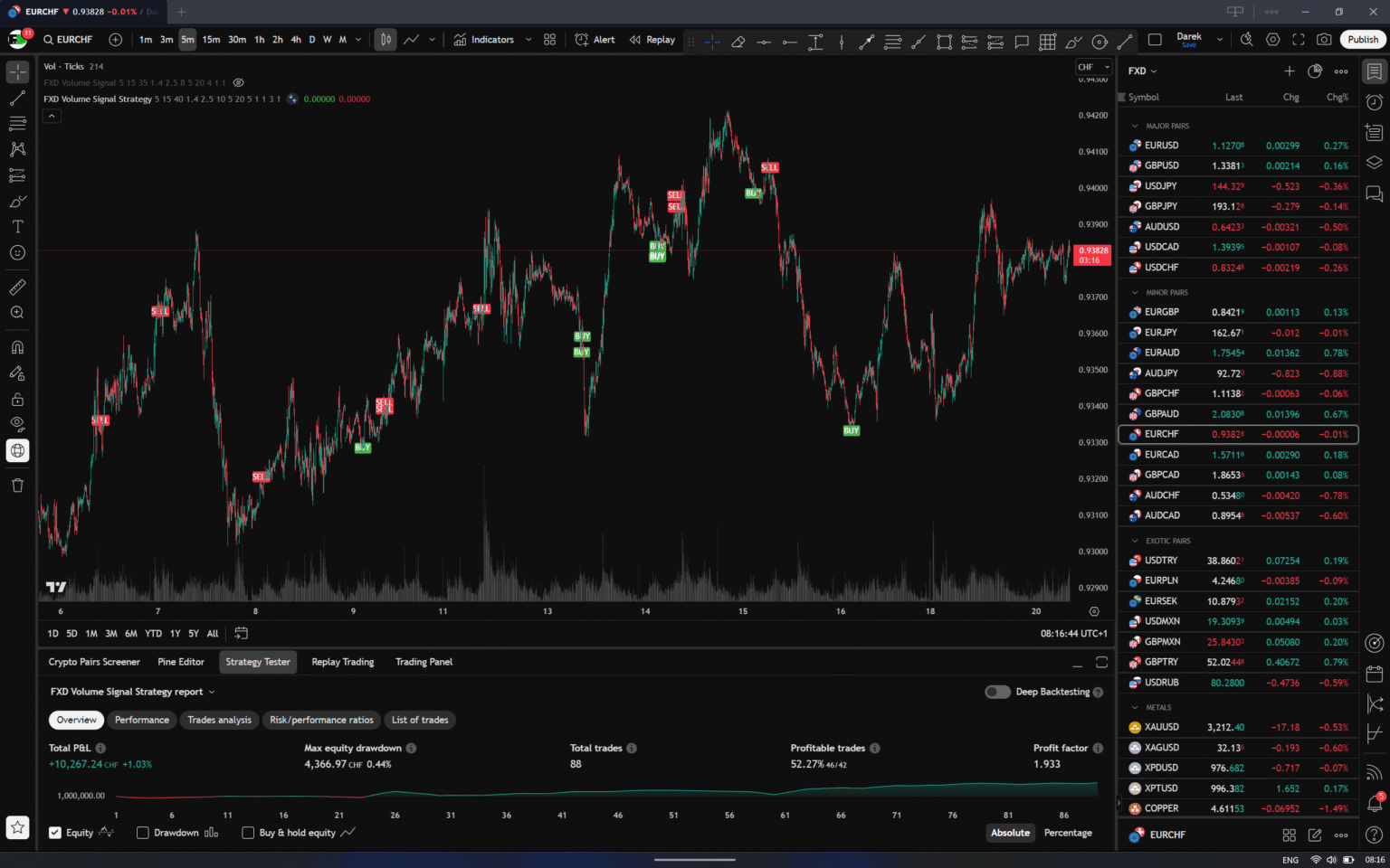 FXD Volume Signal Indicator - FXD Sniper